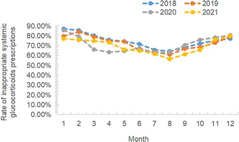Systemic Glucocorticoid Prescription In Primary Care Rmhp