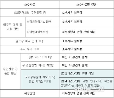 헌재 이재명 수사 검사 탄핵 전원일치 기각