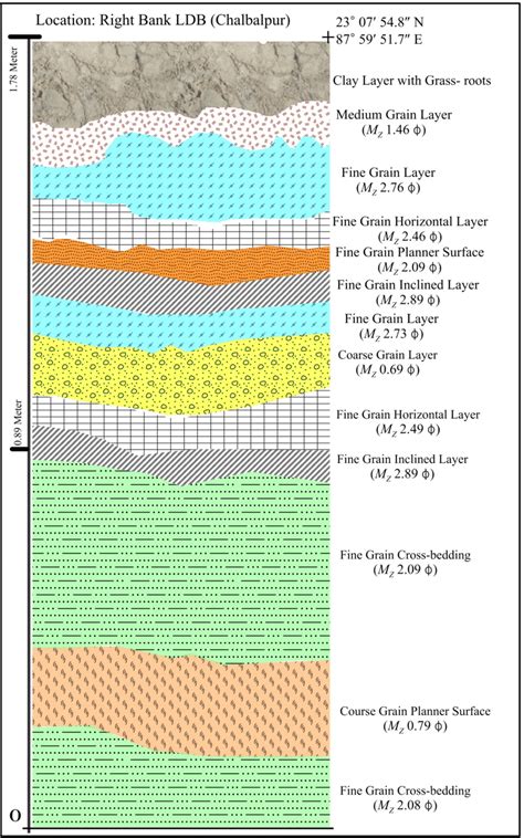Sediment Succession With Grain Size And Bedding Characteristics Of Each Download Scientific