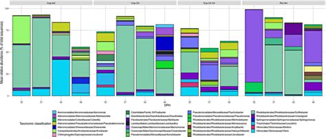 Microbial Community Composition Of Larvae At Cut Off Of 7 In Relative Download Scientific