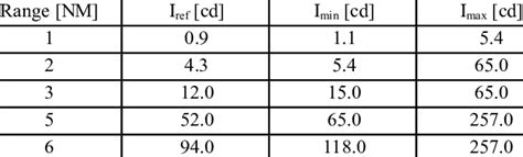 Luminous Range And Intensity Of Navigation Light Download Table