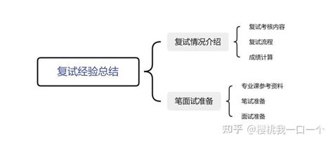 干货更新啦高分上岸人大MPAcc会计专硕复试经验帖 知乎