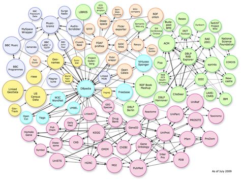 A Skim Read Introduction To Linked Data