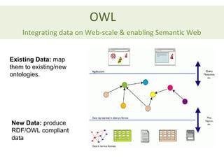 Intro To OWL Ontology PPT