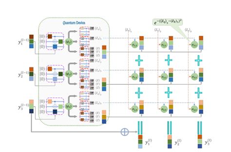 Baidu Researchers Propose A Quantum Self Attention Neural Network Qsann By Introducing The