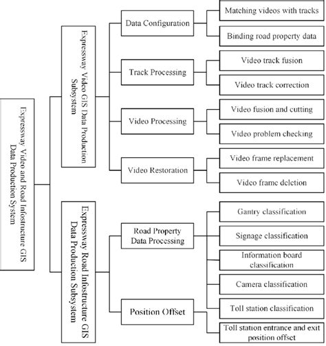 System Function Modules Download Scientific Diagram