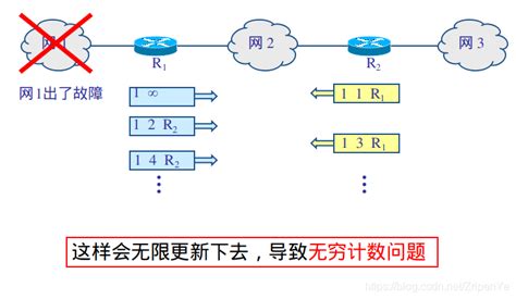 计算机网络：动态路由协议与选路算法dv路由发现 Csdn博客