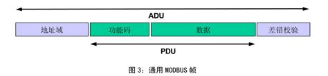一文看懂modbus协议ebm Modbus协议 Csdn博客