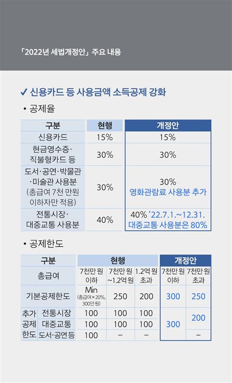 2022년 세법개정안 주요 내용 네이버 포스트