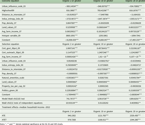 Instrumental Variable Treatment Effects Organic Production County Download Table