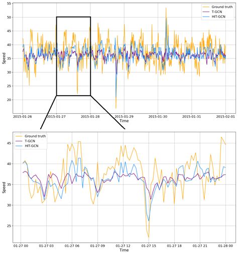 Electronics Free Full Text Hit Gcn Spatial Temporal Graph