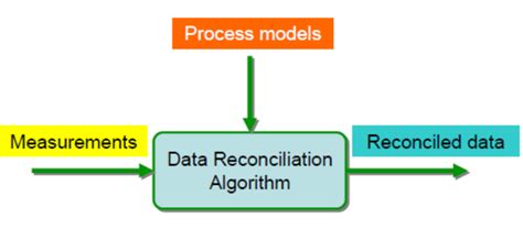 basic concepts in data reconciliation ~ chemical engineering processing
