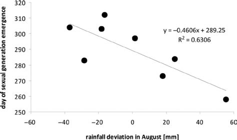 Relation Between The Day Of The Year In Which The Sexual Generation Download Scientific Diagram