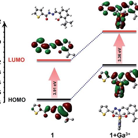 Optimized Molecular Structure And Homo And Lumo Orbital Levels And
