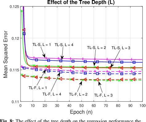 Figure 8 From A Tree Architecture Of Lstm Networks For Sequential