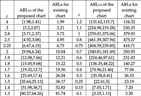 table 3 from design of a control chart for gamma distributed variables