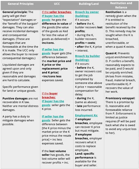 Common Law Vs Ucc Chart