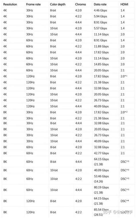【科普】电视的假hdmi21避坑指南hdmi原理，hdmi协议，hdmi各版本区别，ps5色彩格式等一文读懂！ 知乎