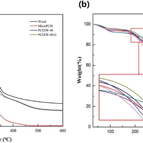 Dsc Curves Of Pcesw After 100 Thermal Cycles Download Scientific Diagram