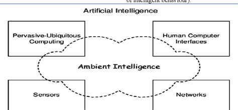 Figure 1 From A Review Of Ambient Intelligence In Ubiquitous Computing Semantic Scholar