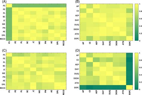 Spatial Correlation Plot Of Different Load Zones A Original Dataset