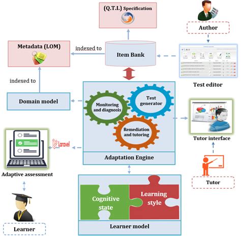 architecture of the proposed adaptive testing system ─ learner model