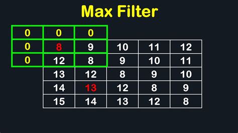 MAX FILTER IN DIGITAL IMAGE PROCESSING SOLVED EXAMPLE - YouTube