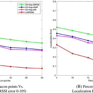 Percentage Of Beacon Points Vs Localization Error For Different Rssi