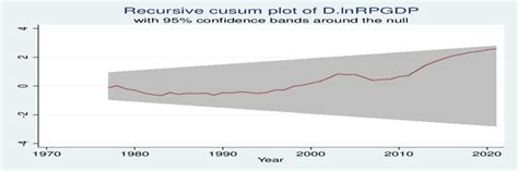 2 Shows Cusum Tests Results Download Scientific Diagram