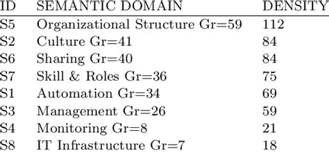 groundedness and density of semantic domains open coding stage