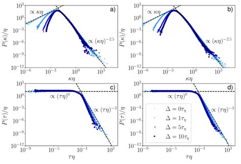 Filtered And Unfiltered Curvature And Torsion Statistics For