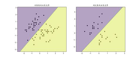 Sklearn实现逻辑回归logistic Regressionsklearn Logisticregression Csdn博客