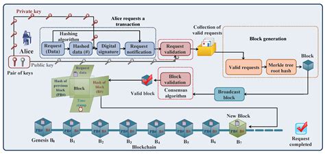 Securing Optical Networks Using Quantum Secured Blockchain An Overview