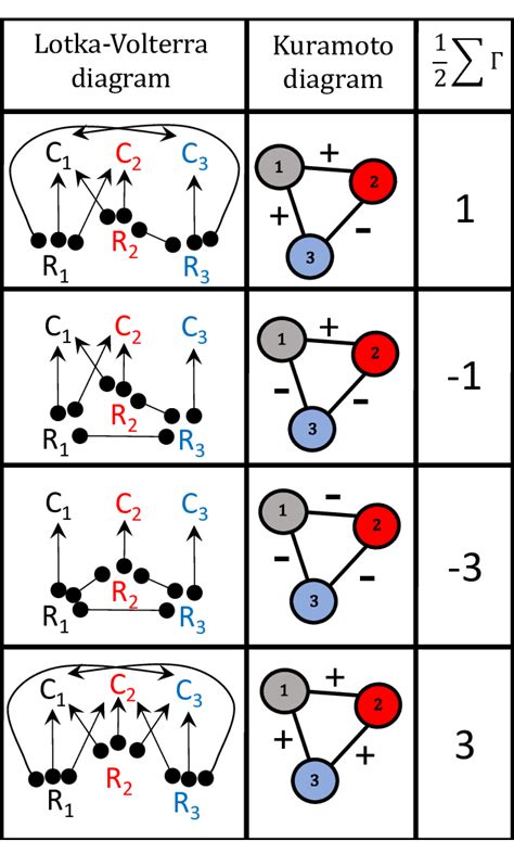 Diagrammatic Representation Of The Analogous Forms Of Lotka Volterra Download Scientific