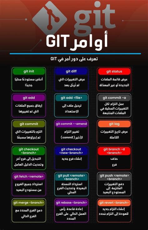 Mohamed Fahmy On Linkedin This Is A List Containing All The Git