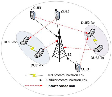 Jsan Free Full Text Power Distribution Of D2d Communications In Case Of Energy Harvesting