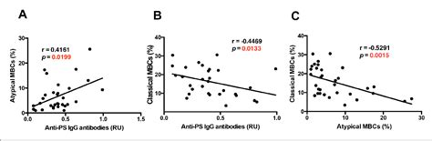 Figure From Atypical Memory B Cells Are Associated With Plasmodium Falciparum Anemia Through