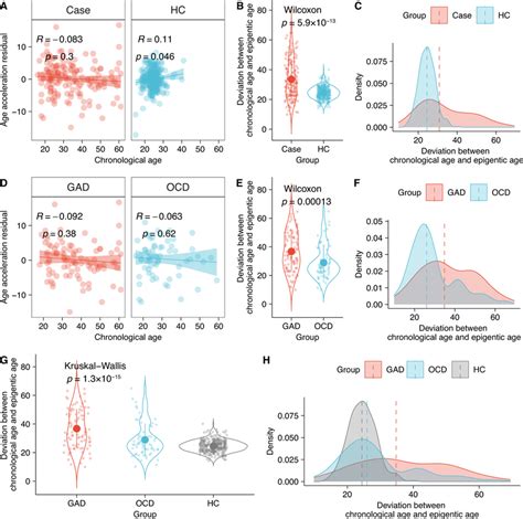 Estimation Of The Epigenetic Clock Age Acceleration Difference A