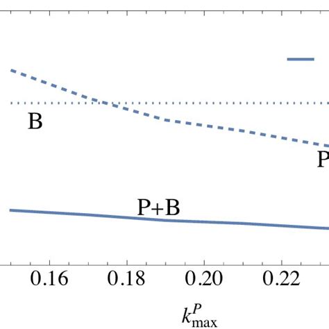 Trend Of The Relative Errors On F Versus K P Max For Z 11 The