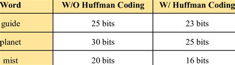 We Note The Number Of Bits That Would Have Been Required For A Download Scientific Diagram
