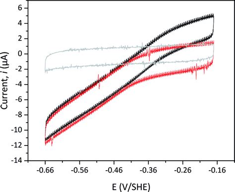 Cyclic Voltammogram Of Sm Hyda Containing Cell Lysate From E Coli Download Scientific Diagram