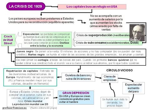 HISTORIA 4º ESO ON LINE MAPA CONCEPTUAL LA CRISIS DE 1929