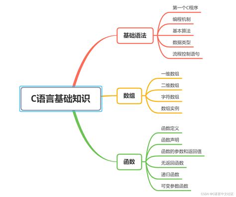 C语言最新学习路线（从入门到实战）c语言学习顺序 Csdn博客