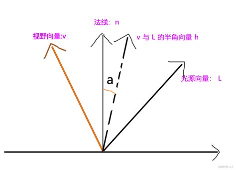 Unity Shader 高光反射（phong、blinn Phong）phong及blinn Phong高光反射 完成条件 Csdn博客