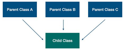 how to use multiple inheritance in python by r parker the