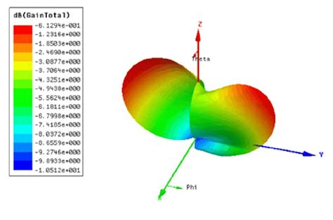 Demonstrates The 3d Polar Plot Of Simulated Far Fields Gain In Db For Download Scientific