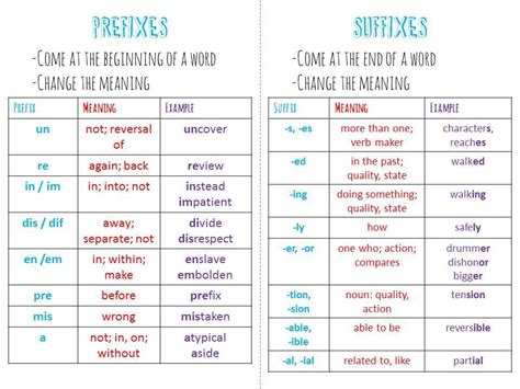Prefix And Suffix Anchor Charts Prefixes And Suffixes Suffixes