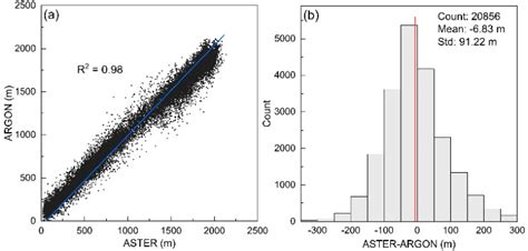 A Squared Correlation Coefficient Of The Elevation Values Between