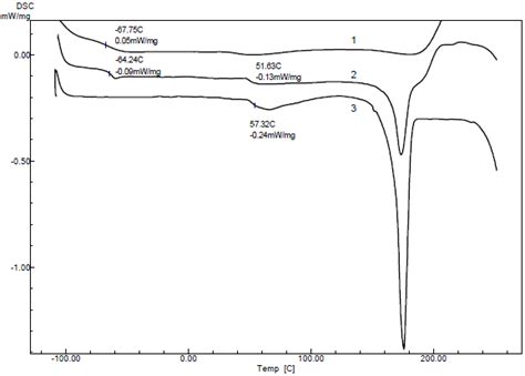 Dsc Curves Of The Samples 1 Pure Pib 2 20 Phb 3 Pure Phb Download Scientific Diagram