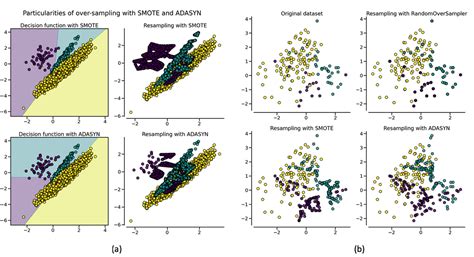 Handling Imbalanced Dataset Imbalanced Datasets Are Normal In Real